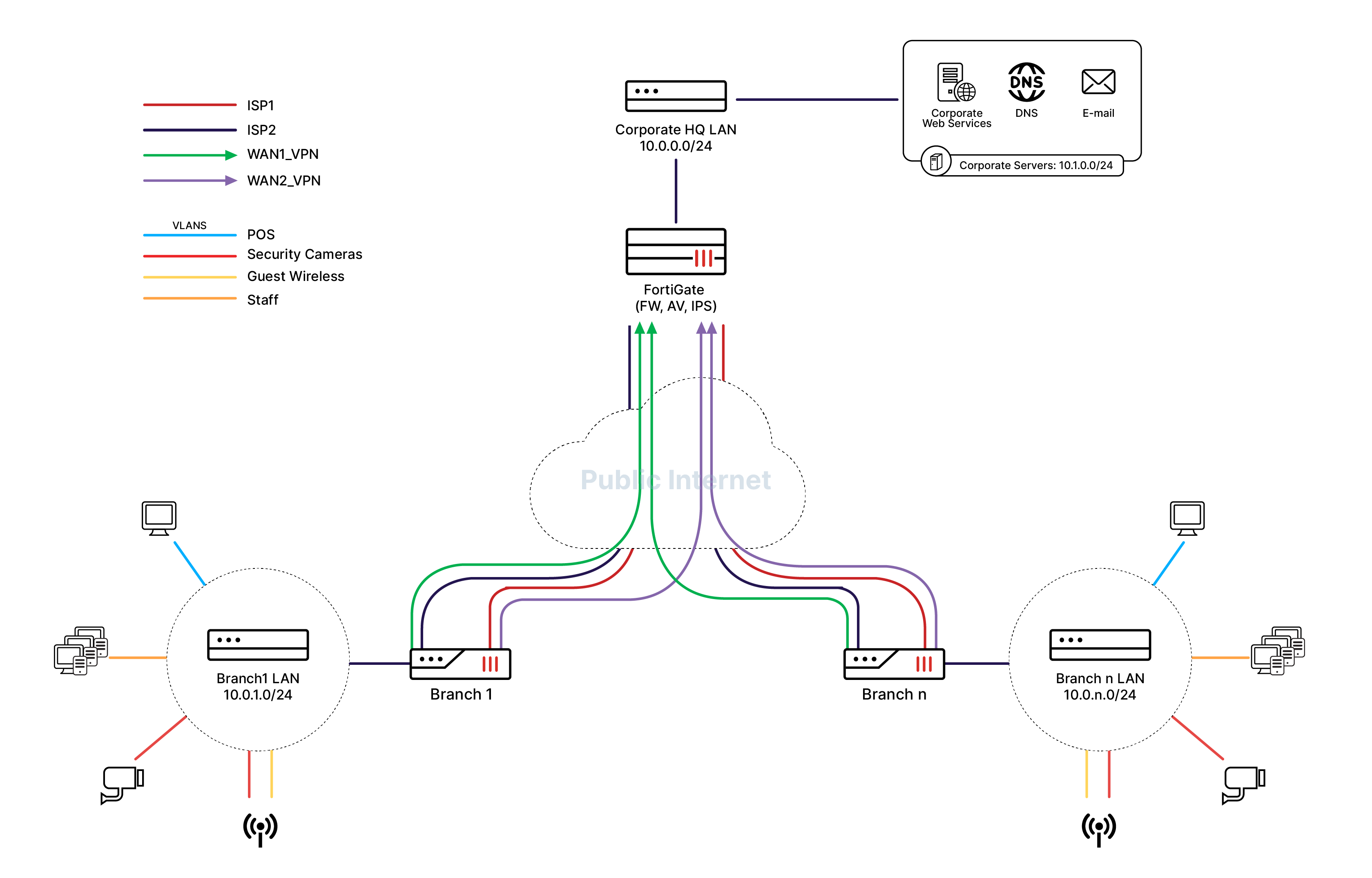 Fortinet Sd Wan Design Guide - Design Talk